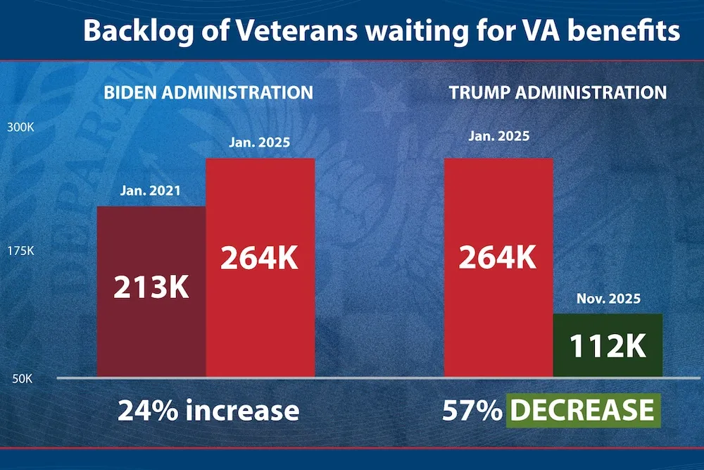 VA Cuts Veterans Benefits Backlog by 57% Since Trump's Inauguration